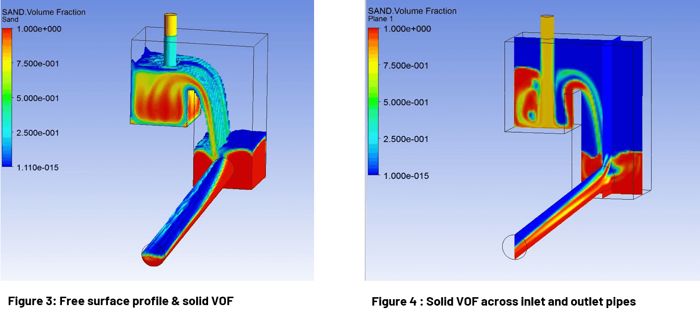 Slurry Flow Simluation with 3D Computational Fluid Dynamics Modelling